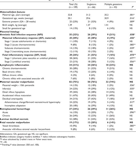 Table 1 From Classification Of Preterm Birth With Placental Correlates Semantic Scholar
