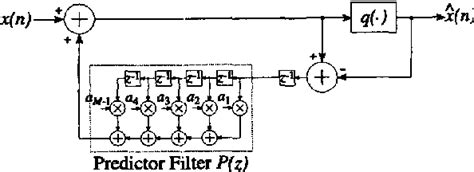 Figure 2 From High Performance Fpga Filters Using Sigma Delta Modulation Encoding Semantic Scholar