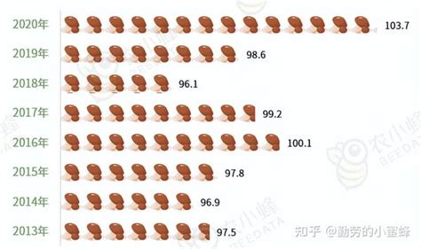 2022年中国食用菌产业数据分析简报 知乎