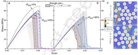 Stress Strain Curve For Lamellar Bone Rve At A í µí± í µí± í µí± í