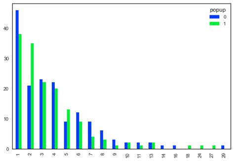 Pandas Bar Plot With Continuous X Axis Stack Overflow