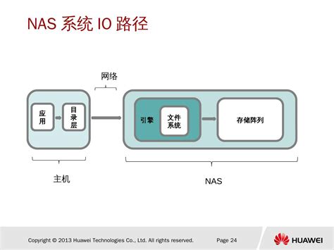 Hc1109108hcna Storage V2bssn第八章nas技术及应用pptx Hc1109108hcna Storage V2bssn第八章nas技术及应用pptx