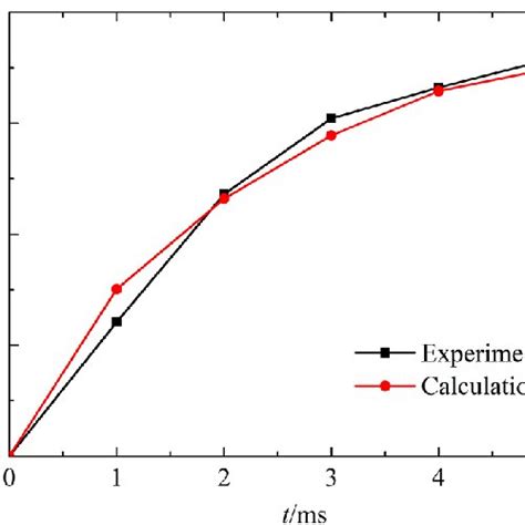 Comparison Of The Calculated And Experimental Result Download