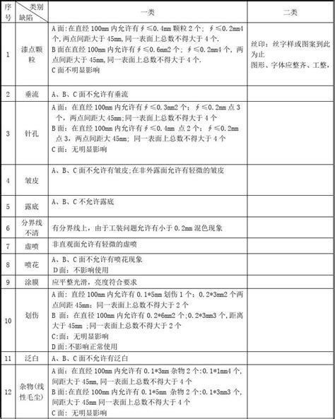 塑胶件外观检验标准规范 文档之家