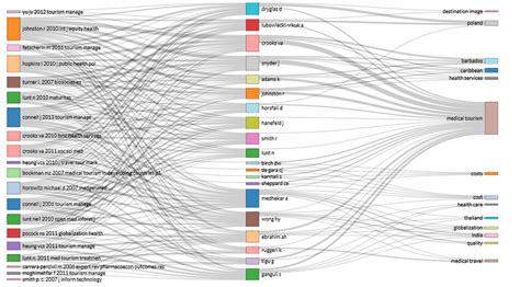 Three Fields Plot Of Authors References And Keywords Download Scientific Diagram
