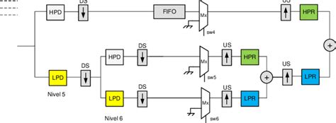 Diagrama En Bloques De La Arquitectura Implementada En La Fpga Download Scientific Diagram