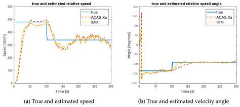 Adaptive Imm Ukf For Airborne Tracking