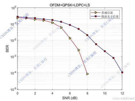基于微波光子信道的图像传输系统matlab仿真调制方式采用ofdmqpskldpc编译码以及ls信道估计 Ew帮帮网