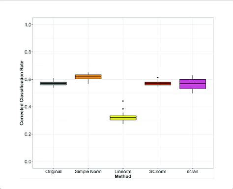 comparison of normalization methods using the cohen s kappa statistic