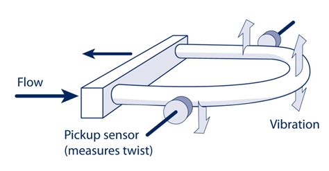 How Do Coriolis Flow Meters Work Fluid Handling Pro