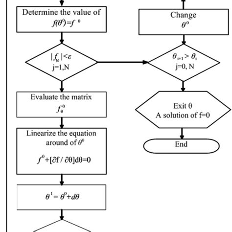 Flowchart For Calculating Switching Angles Download Scientific Diagram