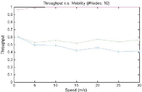 1 The Effect Of Mobility On The Throughput Of The Protocols In Low Download Scientific Diagram