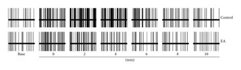 Ea Reduced The Excitatory And Inhibitory Effects Of Brief Sciatic Nerve Download Scientific