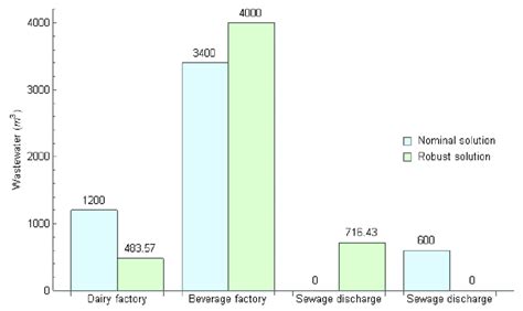 The Comparison Of Nominal Optimal And Robust Optimal Solutions The Download Scientific Diagram