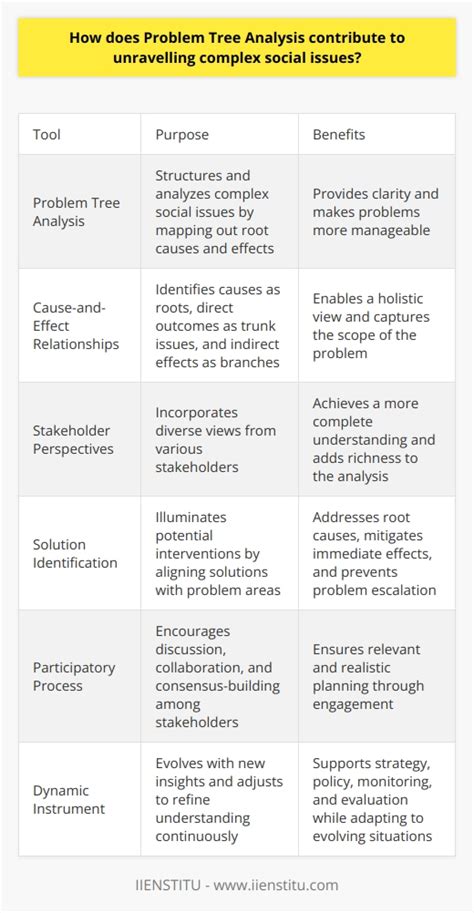 Problem Tree Analysis Unraveling Complex Issues Iienstitu