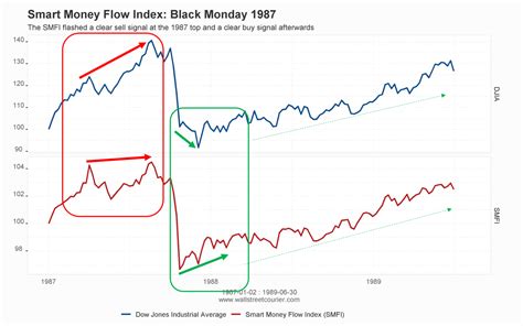 The Smart Money Flow Index A Comprehensive Guide To Understanding And