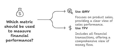What Is Gmv And How Does It Work Analyzify