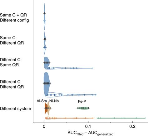 Generalizability Of Machine Learning Models Generalization