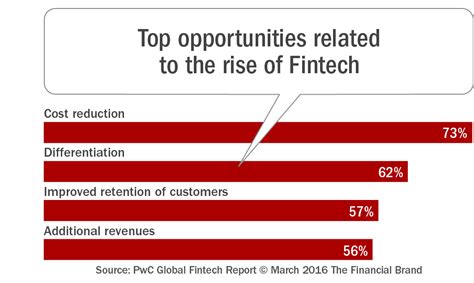 Why Banks And Credit Unions Frightened By Fintechs