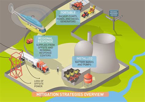 NRC Mitigation Strategies Infographic Infographic Of The N Flickr