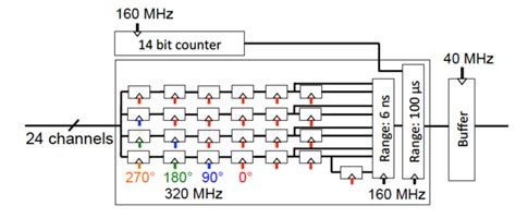 The Schematic Of The Tdc Cricuit On The Fpga Download Scientific Diagram