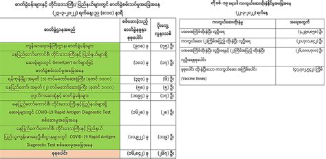 ယနေ့ဓာတ်ခွဲနမူနာ စုစုပေါင်း ၁၆၈၄၂ ခုအား စစ်ဆေးခဲ့ရာ ပိုးတွေ့လူနာသစ် ၂၆၇ ဦးတွေ့ရှိ၊ ရောဂါပိုးတ