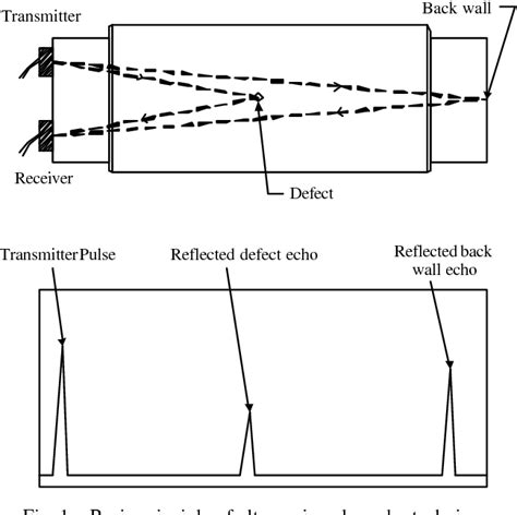 Figure 1 From Ultrasonic Signal Compressive Detection With Sub Nyquist