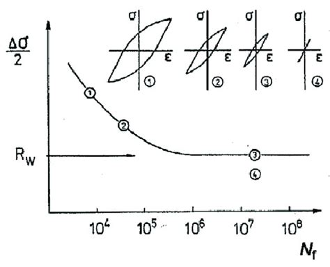 Schematic Wöhler S N Fatigue Life Curve With A Fatigue Limit Download Scientific Diagram