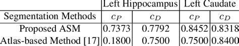 Segmentation Performances Of The Proposed Method And A Recent