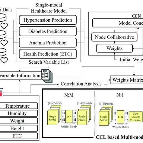 Architecture Of Hybrid Multi Modal Deep Learning In The Proposed Health