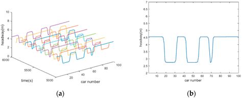 Modeling And Analysis Of Car Following For Intelligent Connected