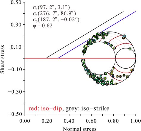 Mohr Circle Under Normalized Normal Stress Shear Stress Coordinates Download Scientific