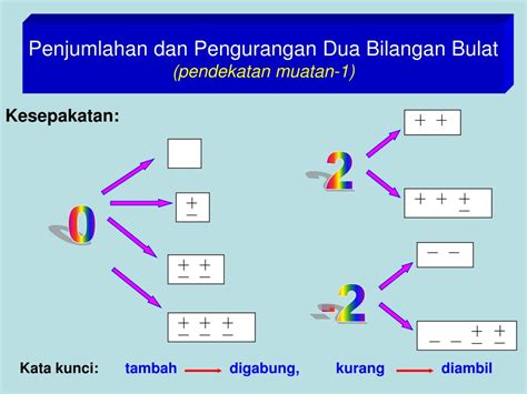 Ppt Penjumlahan Dan Pengurangan Dua Bilangan Bulat Powerpoint