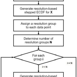 The Algorithm For Proposed Model Construction Download Scientific Diagram