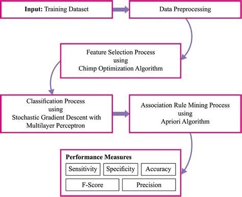 Csse Free Full Text Chimp Optimization Algorithm Based Feature