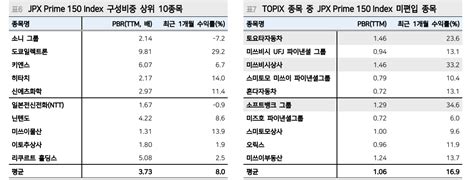 한국 밸류업 프로그램 일본에 비해 채찍 부족 효과 지속성도 따져봐야 메리츠證
