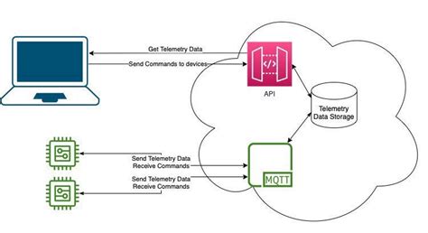 Your Own Cloud Iot Diy Project Part 1 Introduction By Daniil