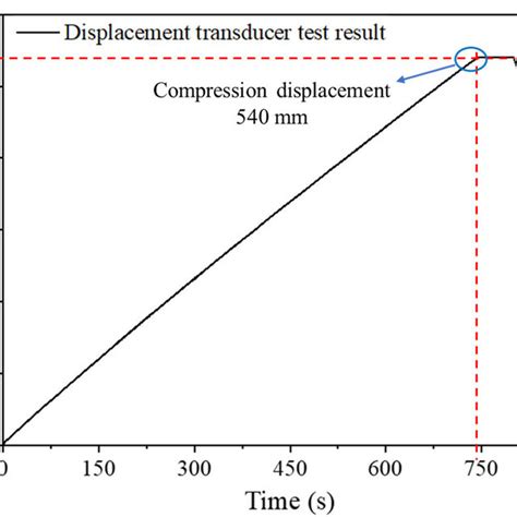 Quasi Static Crush Experimental Conditions Download Scientific Diagram