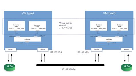 Virtual Networking Labs Open Vswitch In Practice Leftasexercise
