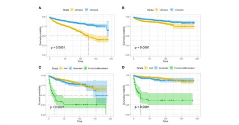 Survival Analysis Based On Age Os A And Css B Of All The Patients