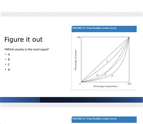 Solved Figure 54 Four Possible Lorenz Curves Figure It Out Which