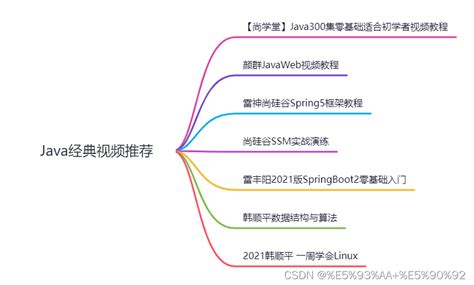 0 基础 java 自学之路（2023年最新版） java零基础自学 csdn博客