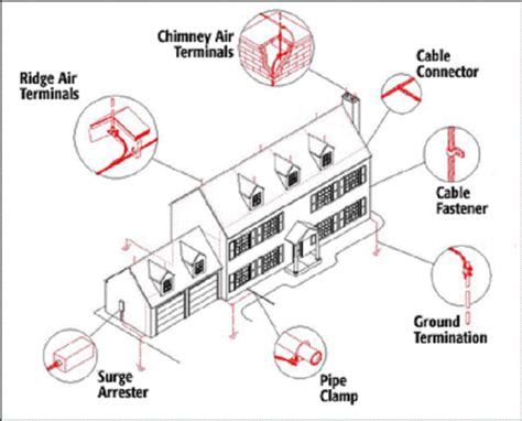 Earthing System Method Statement Methodstatementhq