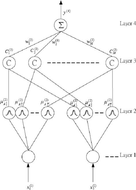 Figure 2 From A Radial Basis Function Framework For Various Adaptive Fuzzy Equalizers Used In