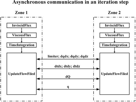 Communication Process Of Asynchronous Communication Method Download