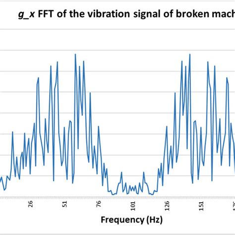 Fast Fourier Transform FFT Transform Of A A Normal Machine B Download Scientific Diagram