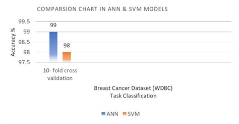 Comparison Chart Diagram Ann And Svm Download Scientific Diagram