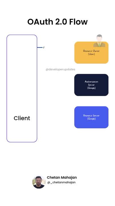 Chetan Mahajan On Linkedin Webdevelopment Coding Programming Programmer Coder Backend