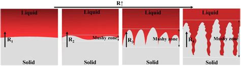 Schematic Of The Evolution Of The Solid Liquid Interface With