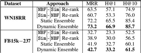 Ensembling Textual And Structure Based Models For Knowledge Graph Completion Paper And Code